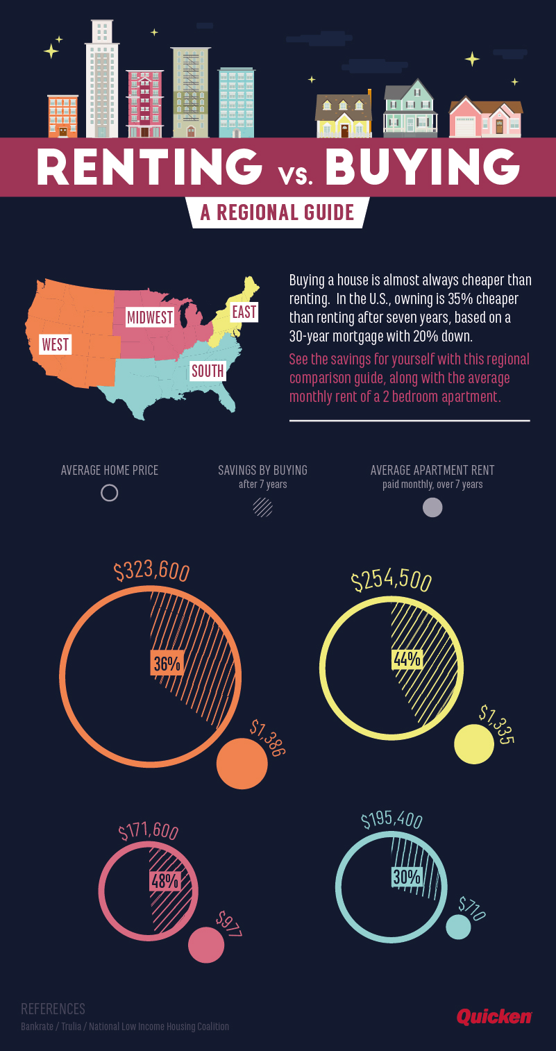 How Much Should You Spend on Rent? | Quicken