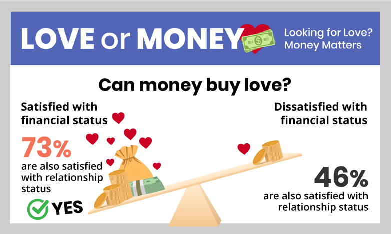 Are Love and Money Related?